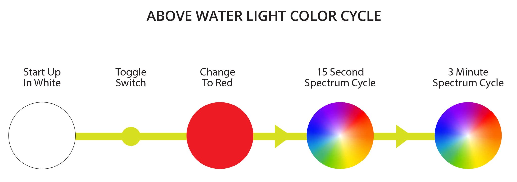 TTP Operation for Above Water Lights – Lumitec Pro Learning Center